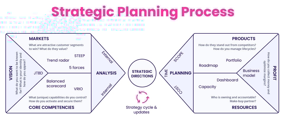 Strategic Planning - Definition & Guide | ITONICS